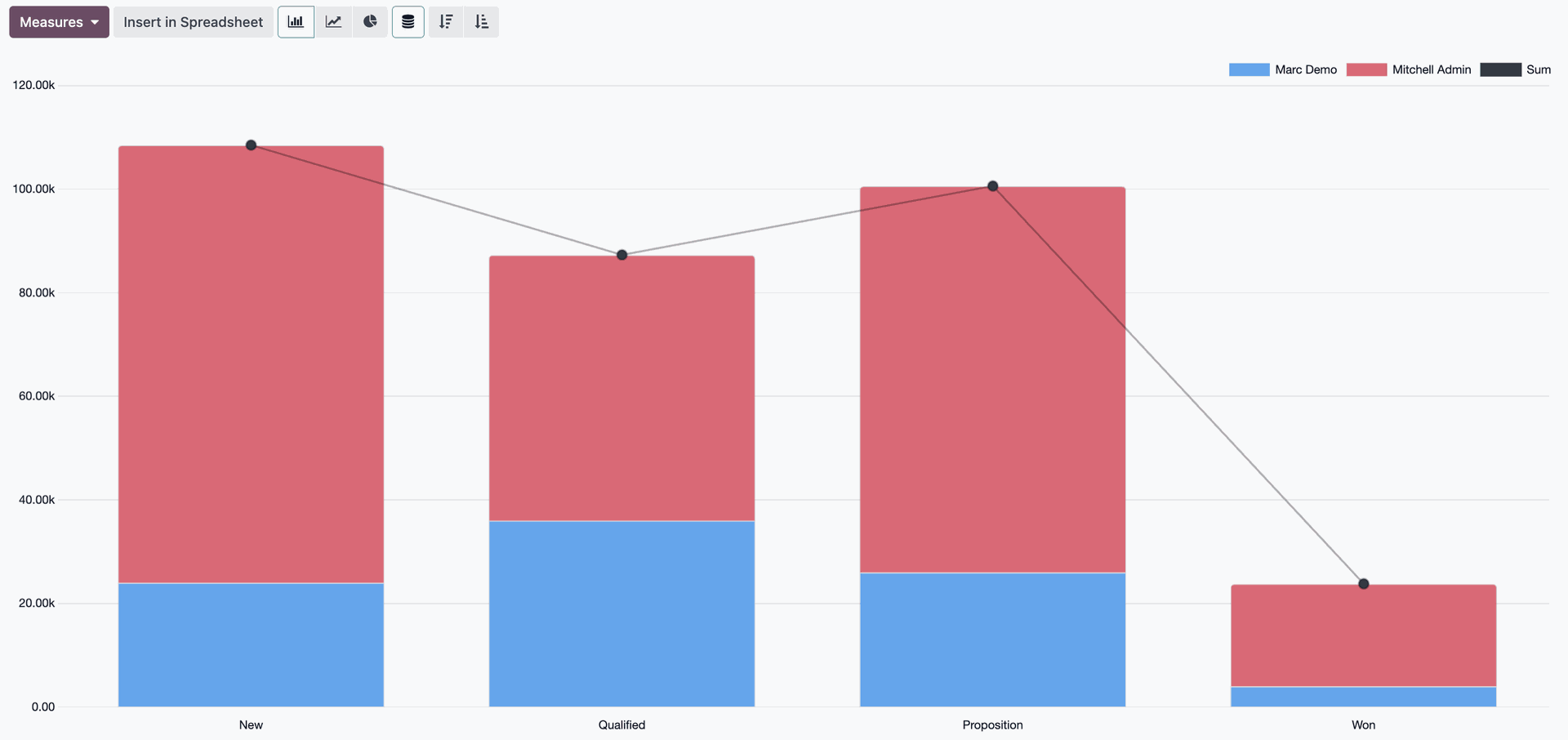 Odoo CRM: Transform Your Sales Team Performance | Portcities